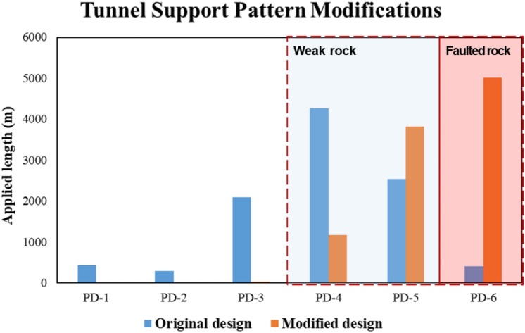 Evaluating the relationship between RMR and Q-system for improved classification of faulted ...