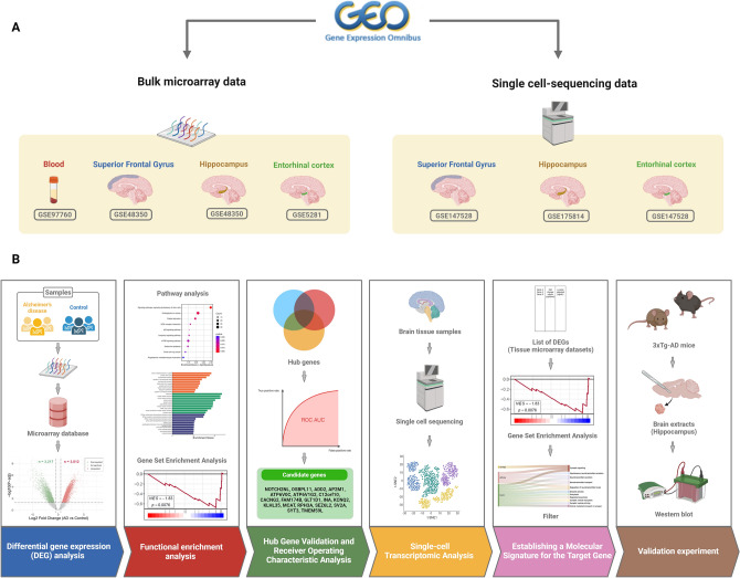 Multiple Transcriptomic Analyses Explore Potential Synaptic Biomarker ...