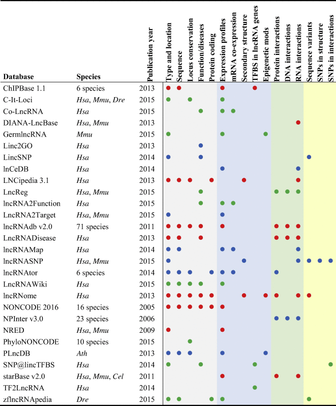 Long non-coding RNA Databases in Cardiovascular Research - PMC