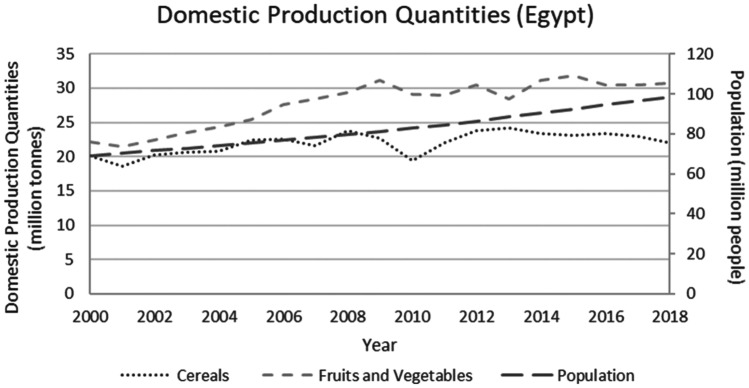 Food security under water scarcity: a comparative analysis of Egypt and ...