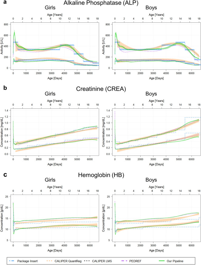 A pipeline for the fully automated estimation of continuous reference intervals using real-world ...