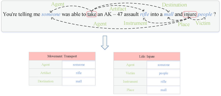 Event co-occurrences for prompt-based generative event argument extraction - PMC