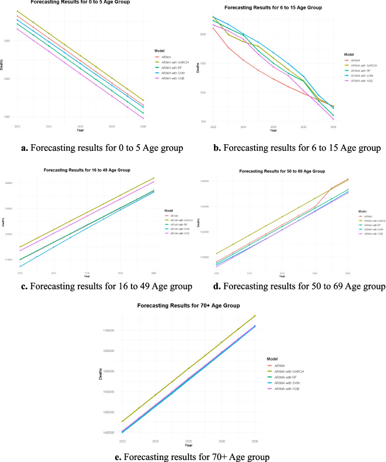 Hybrid time series and machine learning models for forecasting cardiovascular mortality in India ...