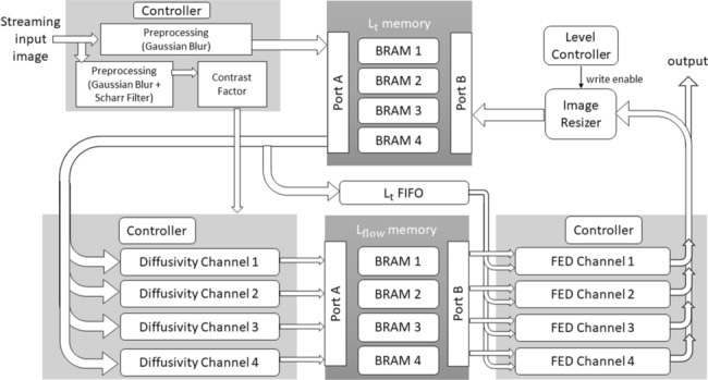 Real-time FPGA-based implementation of the AKAZE algorithm with nonlinear scale space generation ...