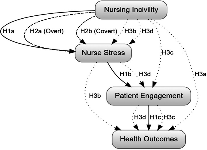 From incivility to outcomes: tracing the effects of nursing incivility on nurse well-being ...