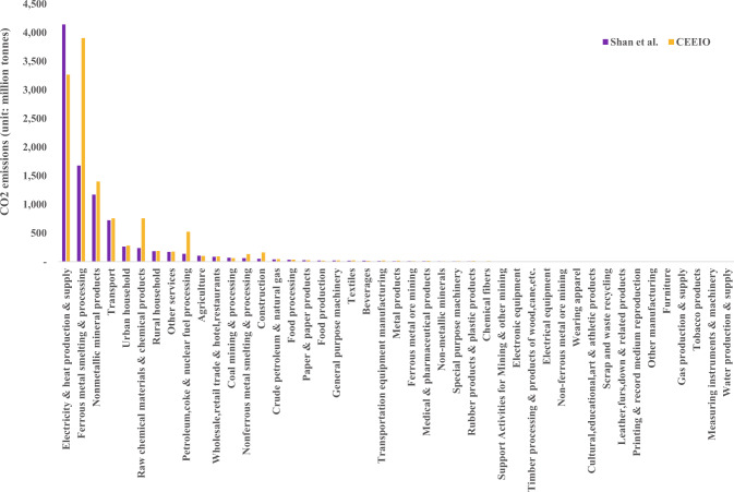Chinese environmentally extended input-output database for 2017 and 2018 - PMC