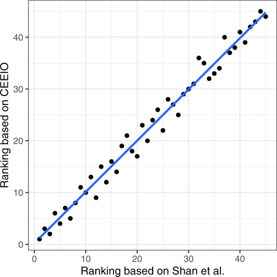 Chinese environmentally extended input-output database for 2017 and 2018 - PMC