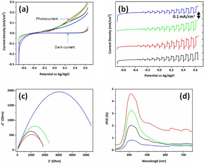Defectronics based photoelectrochemical properties of Cu2+ ion doped hematite thin film - PMC