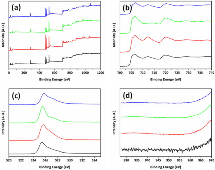 Defectronics based photoelectrochemical properties of Cu2+ ion doped hematite thin film - PMC