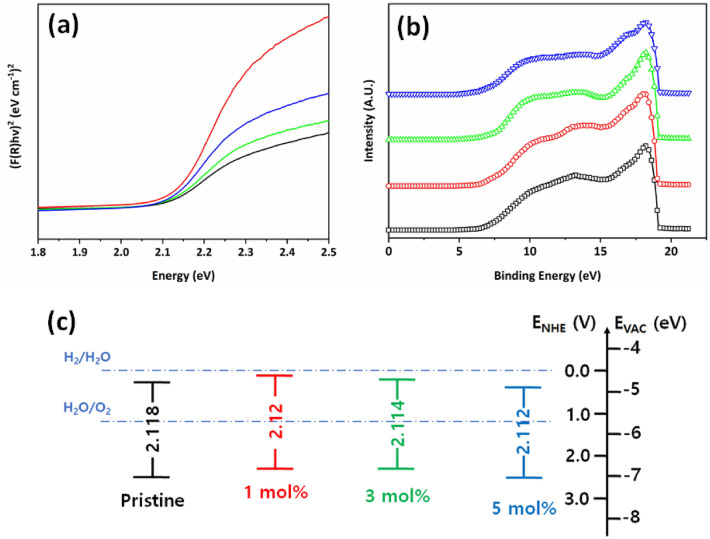 Defectronics based photoelectrochemical properties of Cu2+ ion doped hematite thin film - PMC