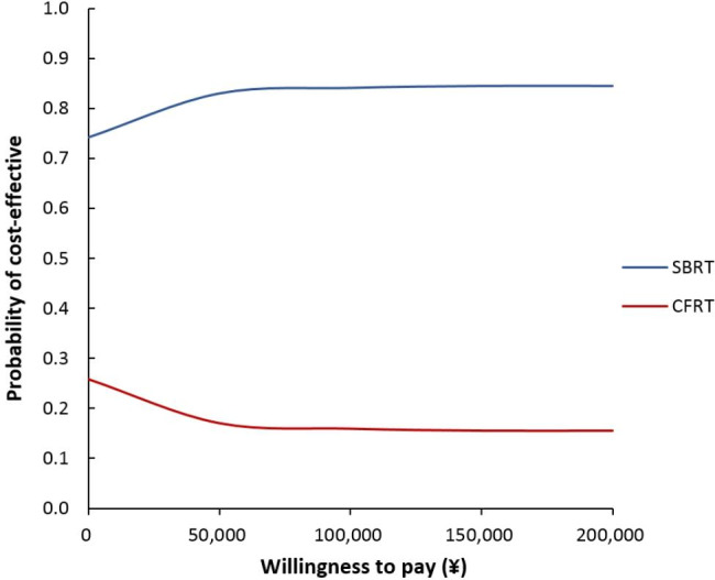 Cost-effectiveness of stereotactic body radiotherapy versus conventional fractionated ...