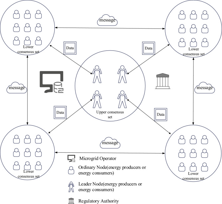 A secure and highly efficient blockchain PBFT consensus algorithm for microgrid power trading - PMC