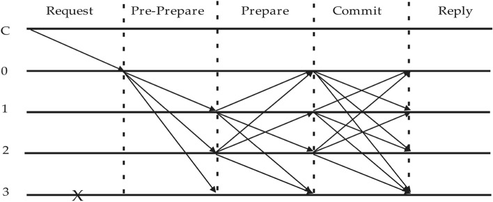 A secure and highly efficient blockchain PBFT consensus algorithm for microgrid power trading - PMC