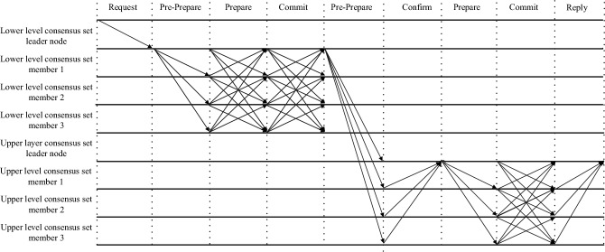 A secure and highly efficient blockchain PBFT consensus algorithm for microgrid power trading - PMC