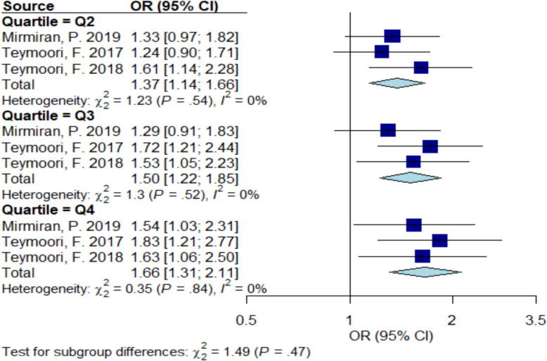 Dietary amino acid intake and the risk of hypertension: a systematic ...