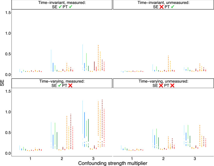 Controlling time-varying confounding in difference-in-differences studies using the time-varying ...
