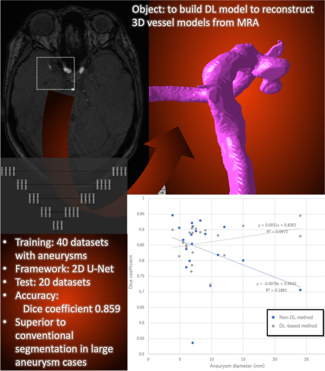 Patient-specific cerebral 3D vessel model reconstruction using deep learning - PMC