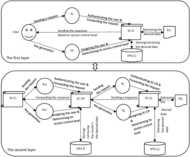 A novel blockchain-based clustering model for linked open data storage and retrieval - PMC