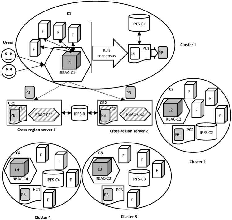 A novel blockchain-based clustering model for linked open data storage and retrieval - PMC