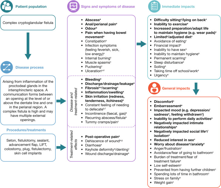 Development of a new patient-reported outcome measure for complex cryptoglandular fistulas (20 ...