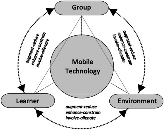 Theorizing Technological Mediation in the Outdoor Classroom - PMC