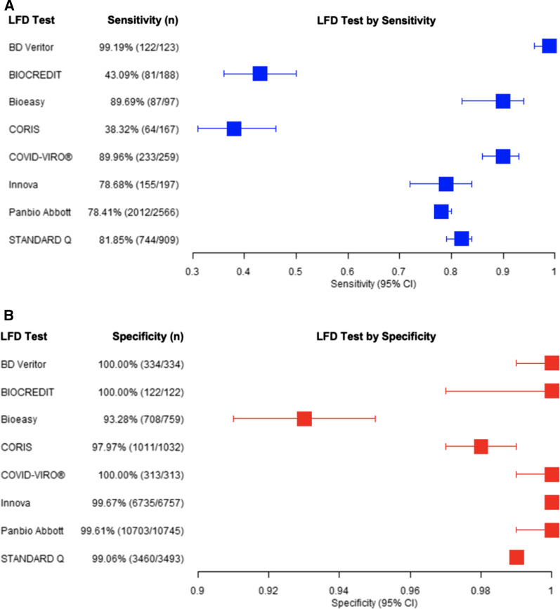 A systematic review of the sensitivity and specificity of lateral flow devices in the detection ...