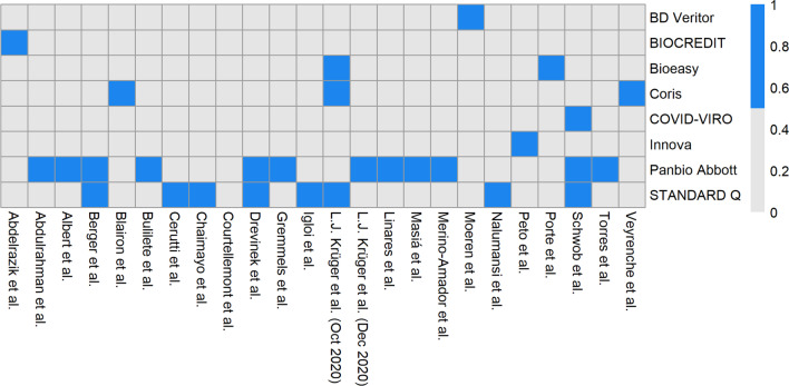 A systematic review of the sensitivity and specificity of lateral flow devices in the detection ...