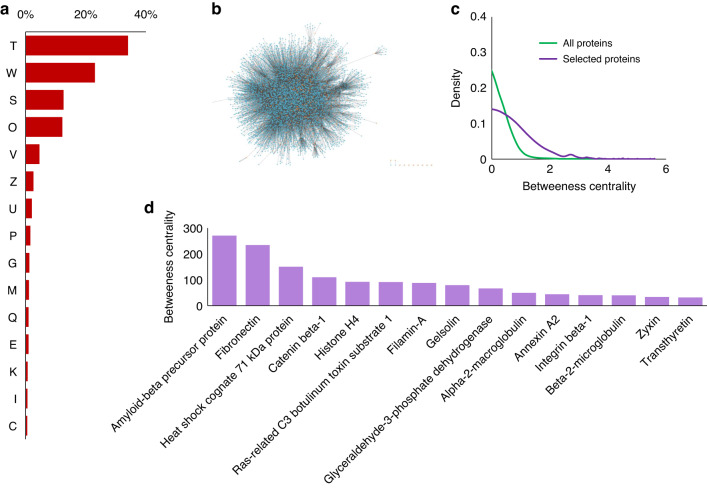 Phylobone: a comprehensive database of bone extracellular matrix proteins in human and model ...