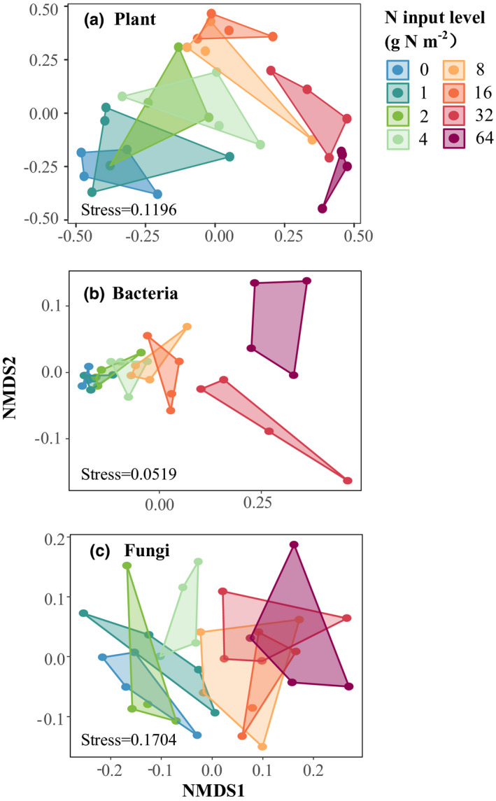 Partitioning of beta‐diversity reveals distinct assembly mechanisms of plant and soil microbial ...