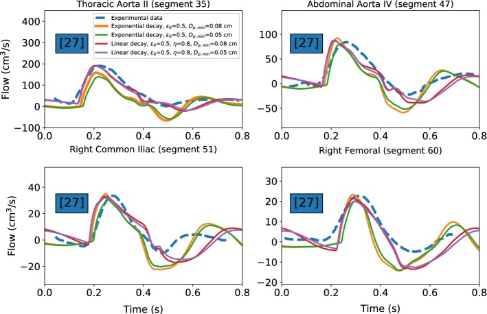 A novel porous media-based approach to outflow boundary resistances of ...