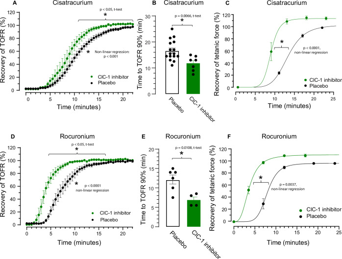 ClC-1 Inhibition as a Mechanism for Accelerating Skeletal Muscle ...