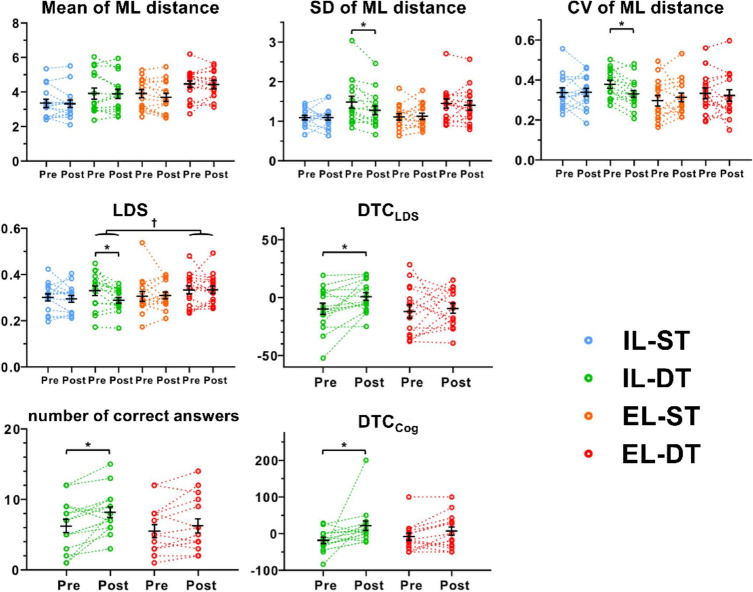 Implicit learning provides advantage over explicit learning for gait-cognitive dual-task ...