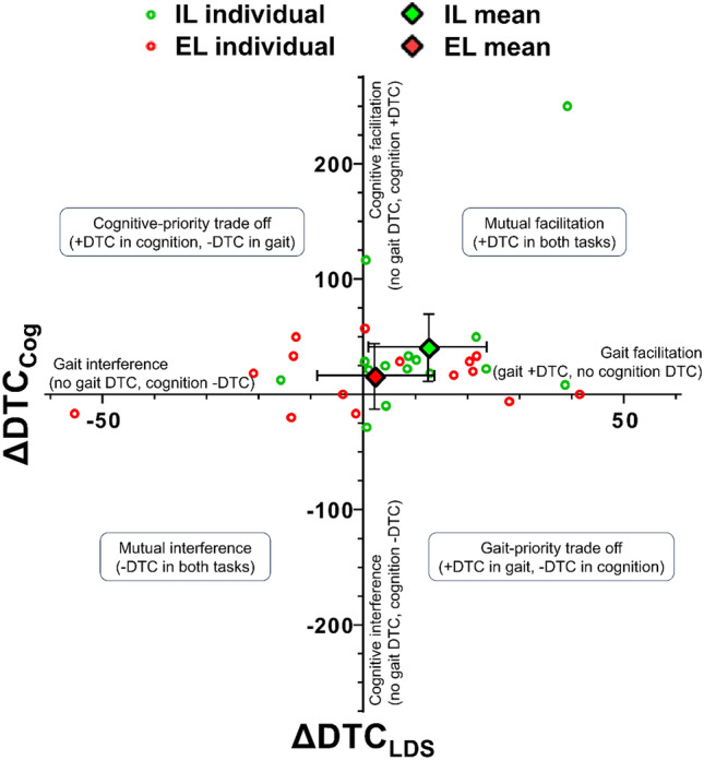 Implicit learning provides advantage over explicit learning for gait-cognitive dual-task ...