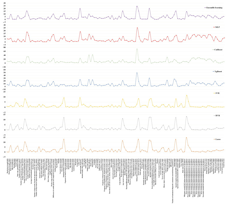 Comparison Of Machine Learning Models For Brain Age Prediction Using
