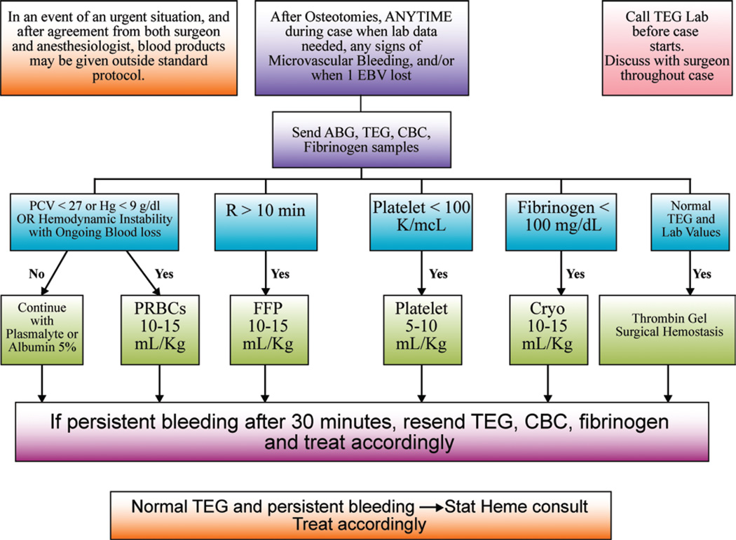 Use of blood-sparing surgical techniques and transfusion algorithms ...
