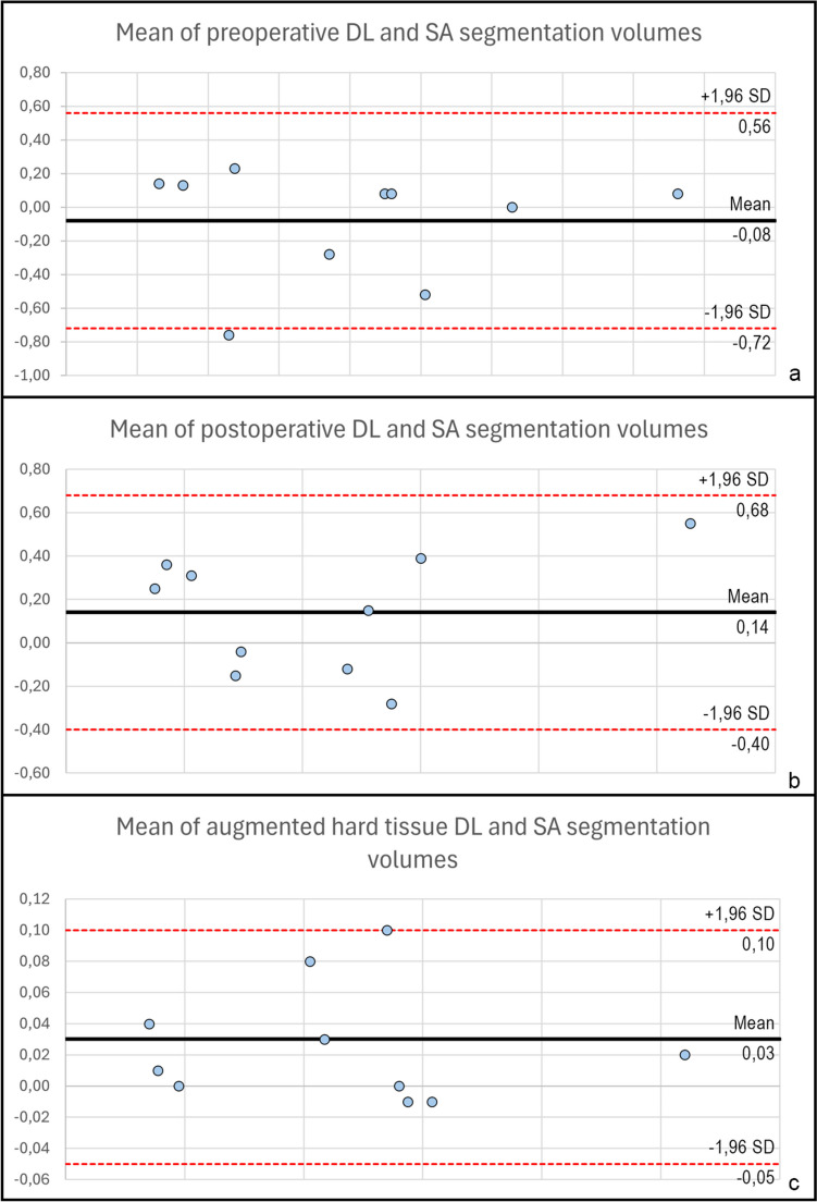 Assessment of hard tissue changes after horizontal guided bone regeneration with the aid of deep ...