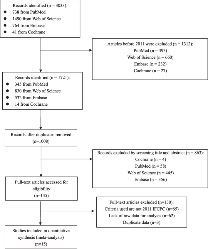 Colposcopic accuracy in diagnosing squamous intraepithelial lesions: a systematic review and ...