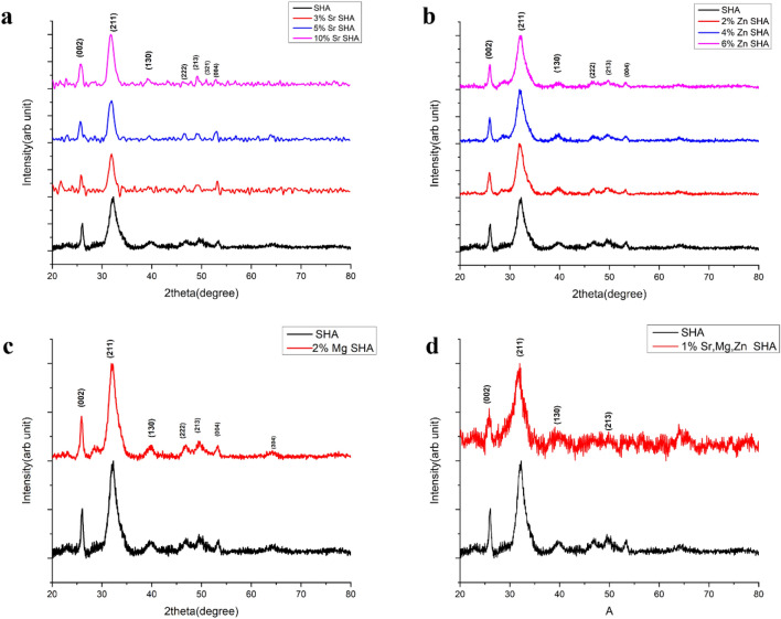 Biomimetic ion substituted and Co-substituted hydroxyapatite nanoparticle synthesis using ...