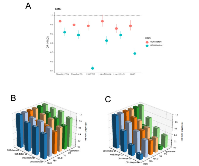 Association between the oxidative balance score with metabolic syndrome traits in US adults - PMC