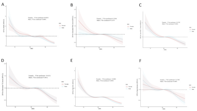 Association between the oxidative balance score with metabolic syndrome traits in US adults - PMC