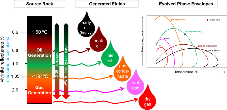 Phase envelopes in reservoir fill analysis: Two contrasting scenarios - PMC