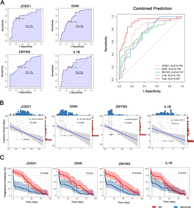 Development and validation of a transcriptomic signature-based model as the predictive ...