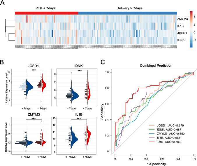Development and validation of a transcriptomic signature-based model as the predictive ...