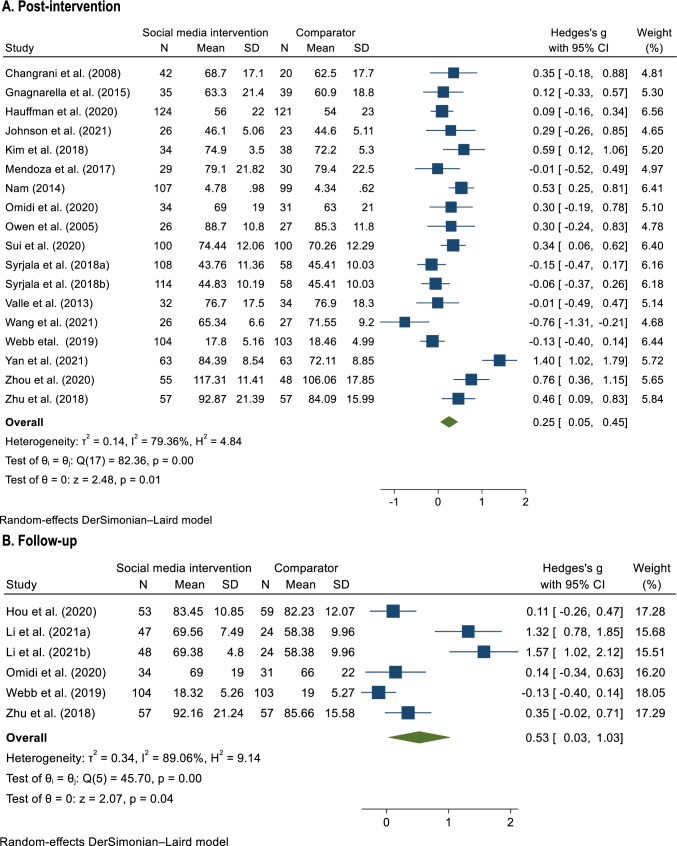 Social media–based interventions for patients with cancer: a meta-analysis and meta-regression ...