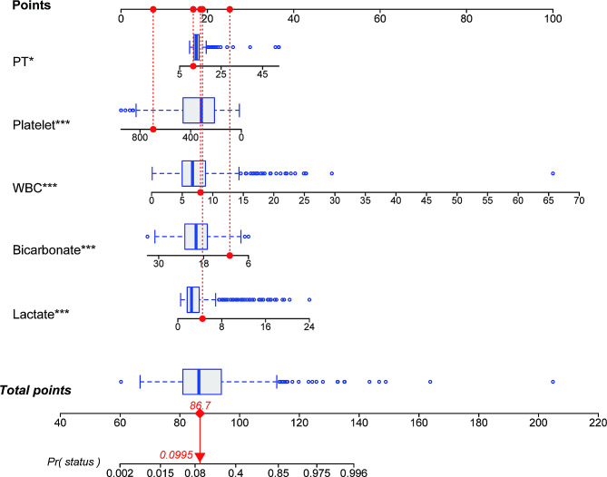 Development and validation of a nomogram for predicting in-hospital mortality in ICU patients ...