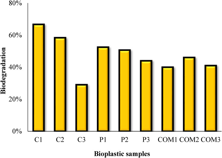 Development and characterization of starch bioplastics as a sustainable alternative for ...