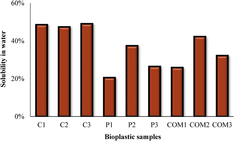 Development and characterization of starch bioplastics as a sustainable alternative for ...