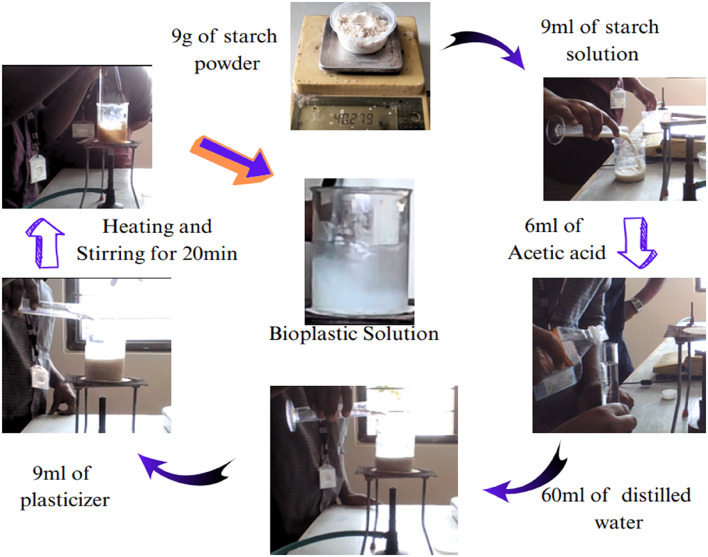 Development and characterization of starch bioplastics as a sustainable alternative for ...