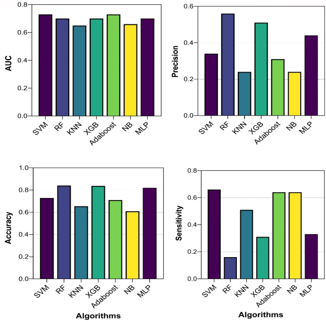 Assessing the diagnostic accuracy of machine learning algorithms for ...