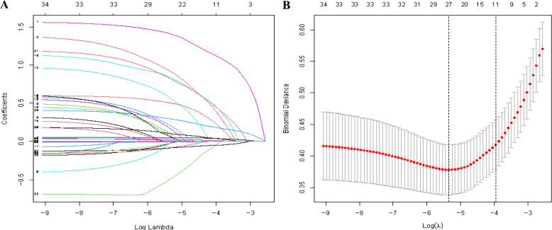 Risk stratification system and visualized dynamic nomogram constructed for predicting ...